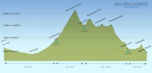 Inca Trail Map and Elevation Profile | New Peruvian
